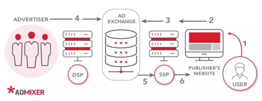 Supply Side Platform (SSP): What It Is and How It Works in Advertising