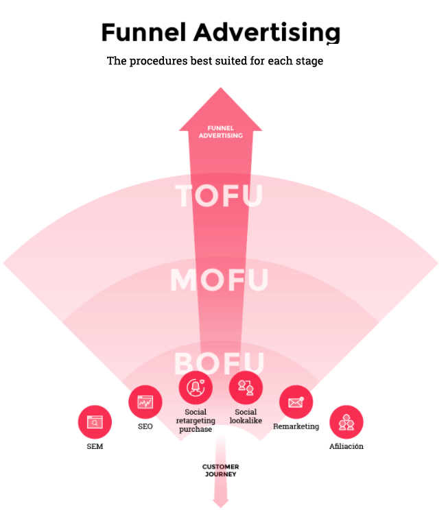 BOFU (Bottom of the Funnel) within the conversion funnel · Cyberclick