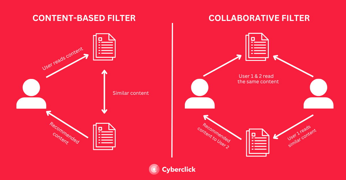 Recommendation System: How to Create One Using Machine Learning