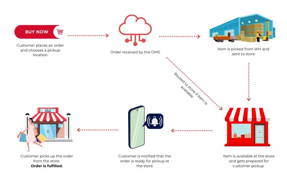 BOPIS: What It Means and How It Works