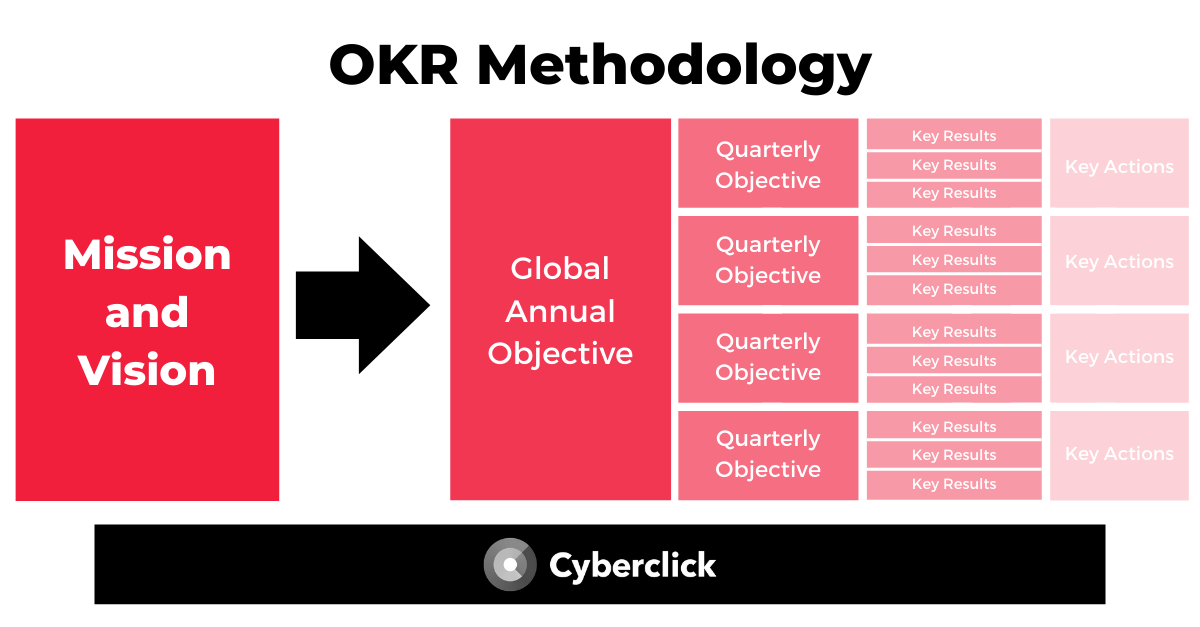 What Is OKR Methodology and How to Apply It