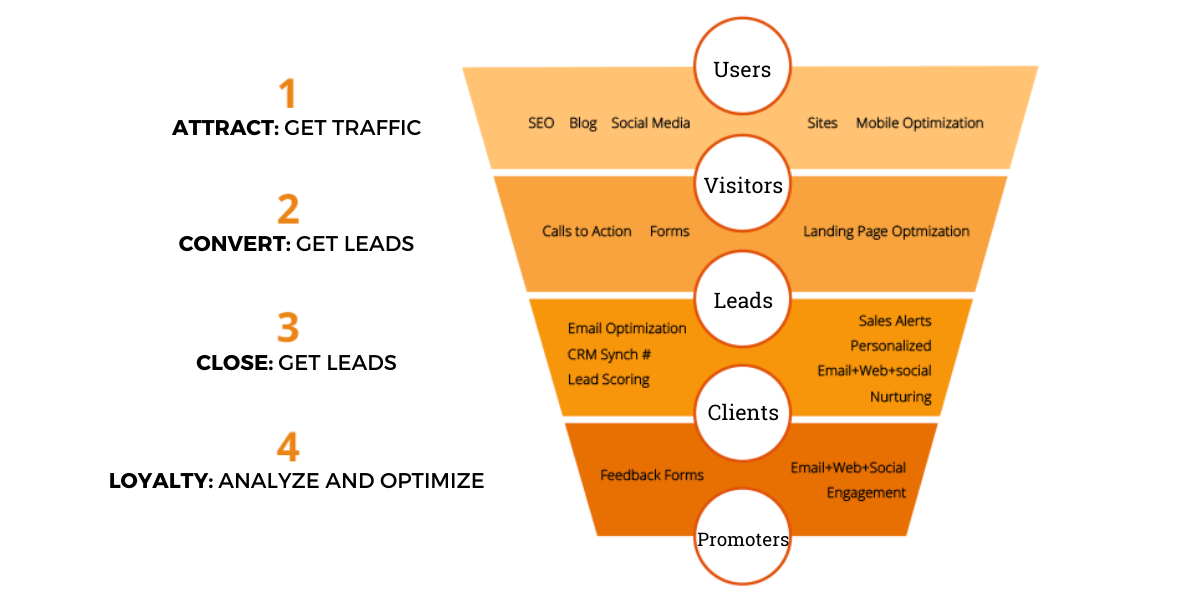 Inbound Marketing: How to Attract Clients, Using eBooks (Case Study)