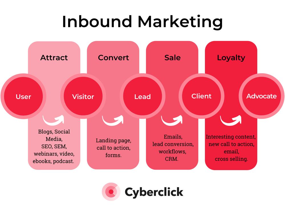 What Is Inbound Marketing: Examples, Definition, Strategy