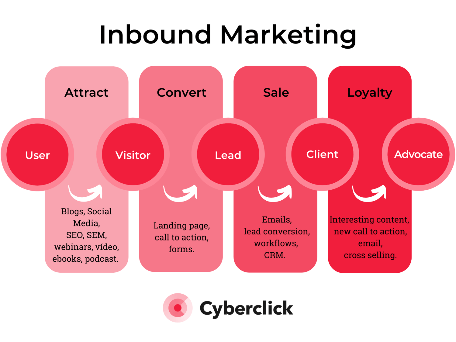What Is Inbound Marketing: Examples, Definition, Strategy