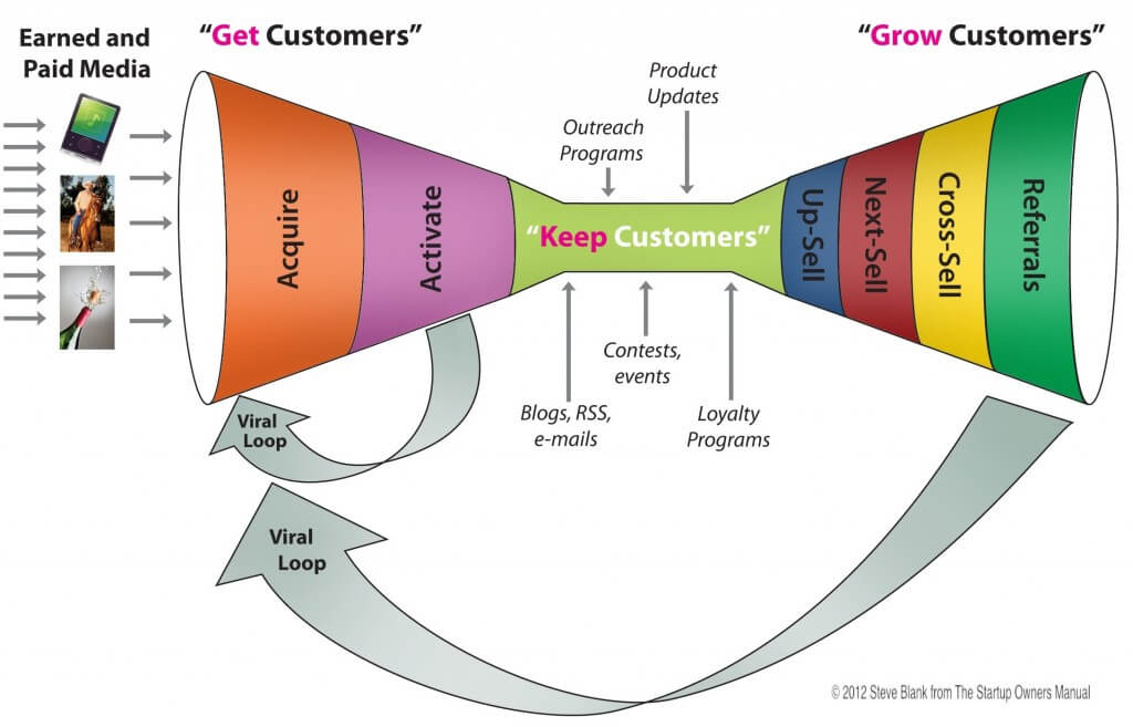 Get Keep Grow: How to Apply The Get Keep Grow Funnel
