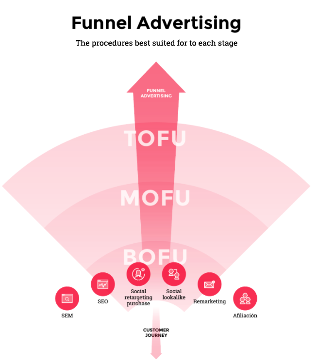 BOFU (Bottom of the Funnel) within the conversion funnel · Cyberclick